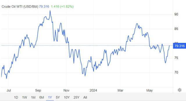 アメリカの物価 インフレ 久しぶりの上昇なし！ 2024年5月 0% 消費者物価指数 CPI 微減 3.3% - Petite New York
