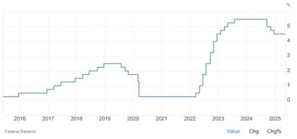 アメリカ短期金利 FOMC 5月 様子見継続 4.25% - 4.5% - Petite New York